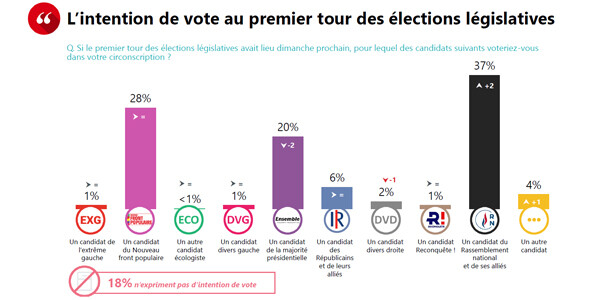 Sondage Législatives 2024 : Participation, intentions de vote, les ...